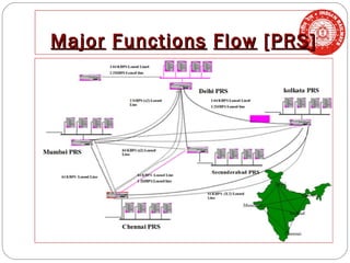 Indian railway prs system | PPT