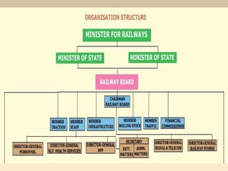 Promotion aspects in Indian railways along with its organisational set ...