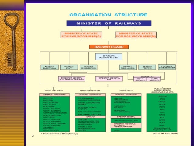 Indian Railway : An Introduction