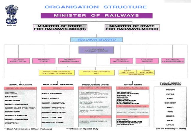 Indian Railways And Cag Audit | PPTX