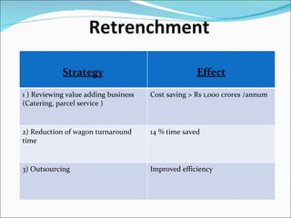 Indian railways commercialisation | PPT | Rail Travel | Travel Type