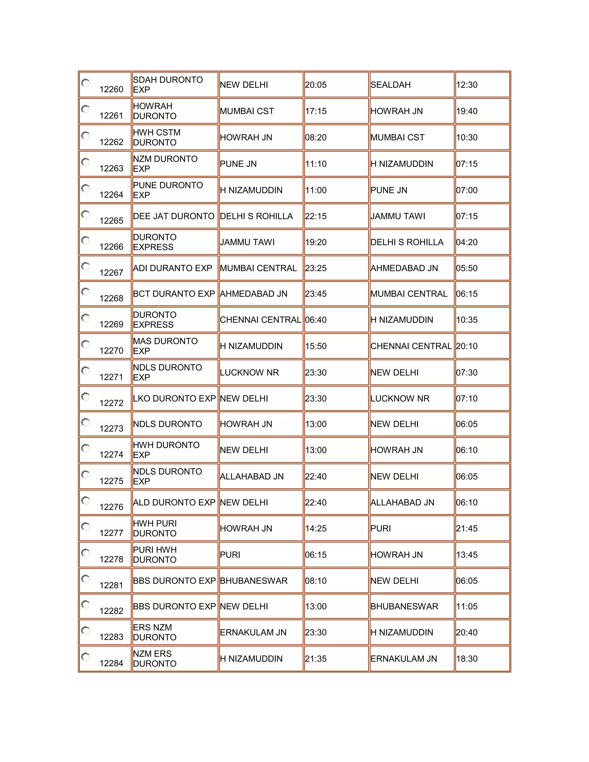 Indian railways d uranto list | DOCX