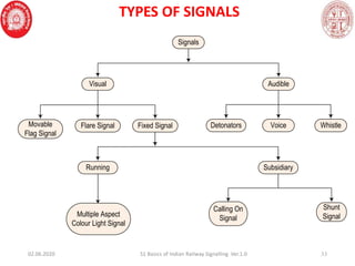Indian Railway Signalling concepts and basics.pdf