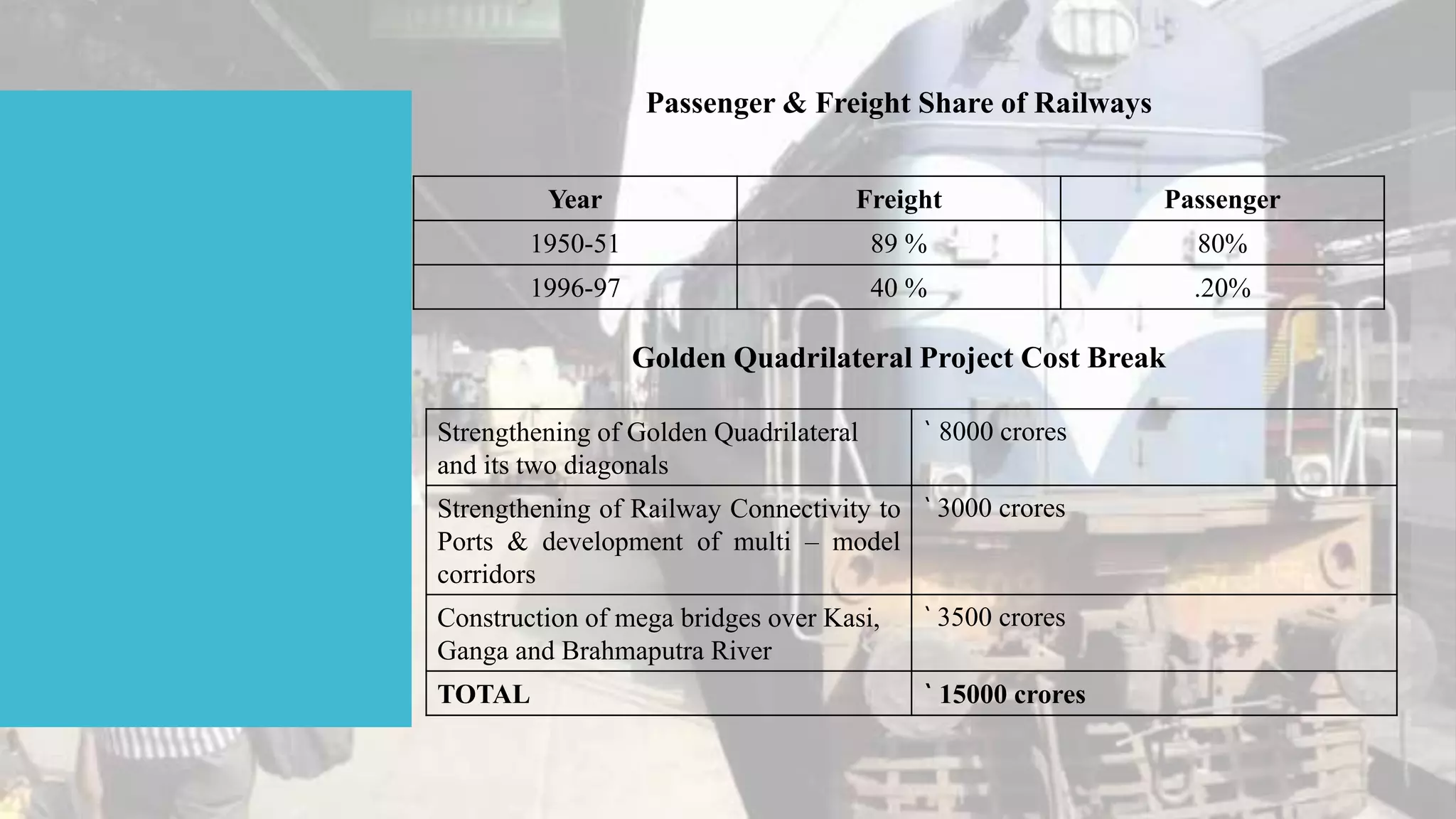 Indian Railways & Planning | PPTX