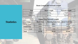 Indian Railways & Planning | PPTX