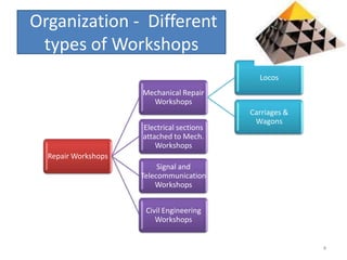 Indian railways workshop accounts | PPTX