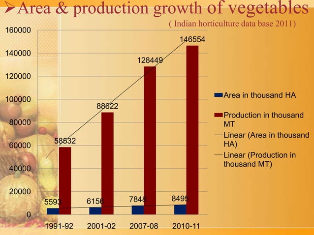 India food processing overview | PPTX | Agriculture | Industries