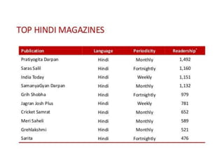 Indian readership survey | PPTX