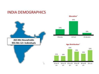 Indian readership survey | PPTX
