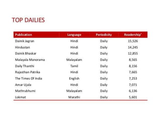 Indian readership survey | PPTX