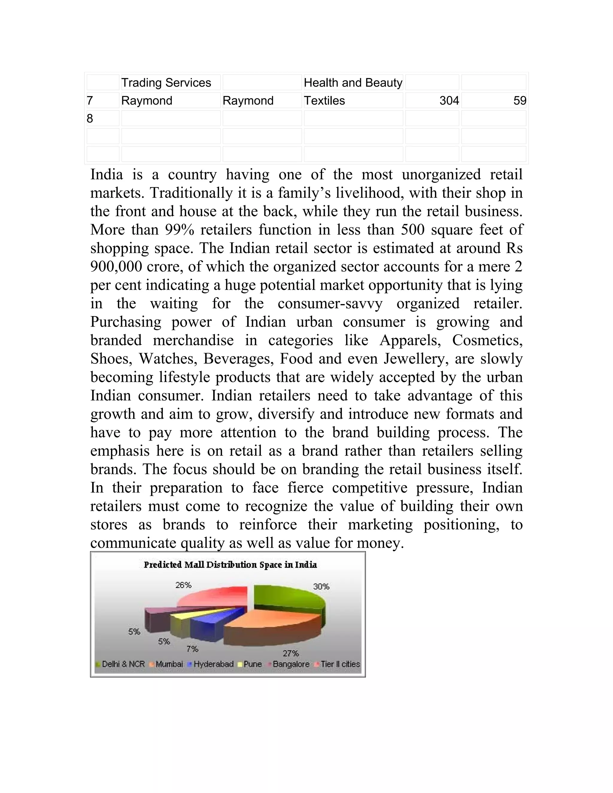 Indian retail scenario | DOC