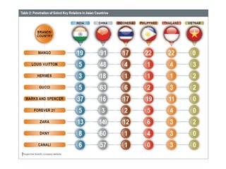 Indian retail landscape 2014 | PPT