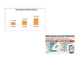 Indian retail landscape 2014 | PPT