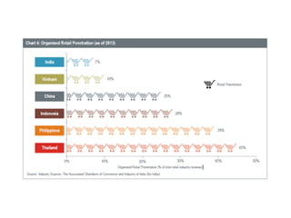 Indian retail landscape 2014 | PPT
