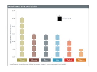 Indian retail landscape 2014 | PPT