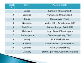 Indian rivers | PPTX