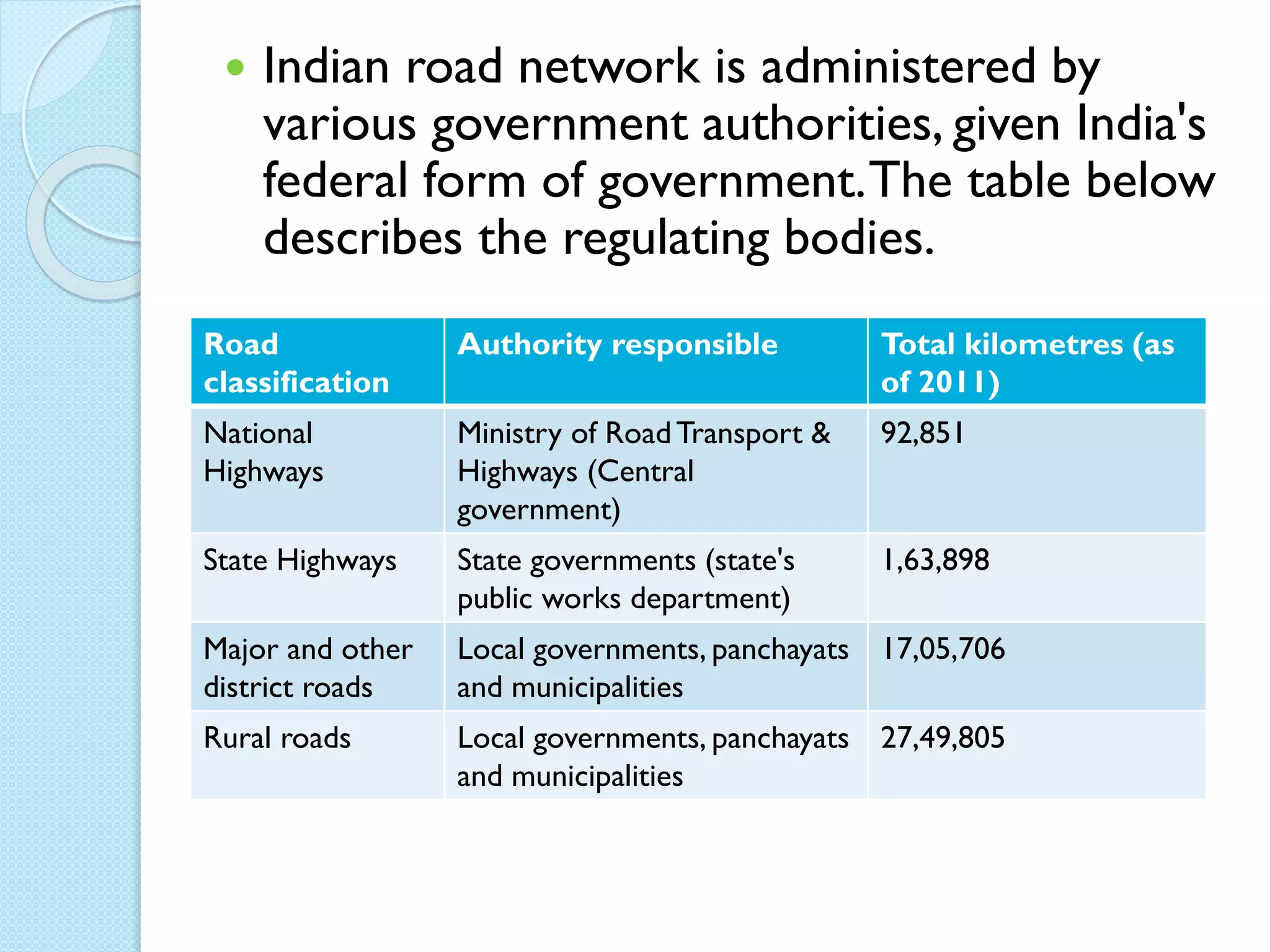 Indian road network | PPT