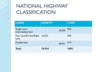 Indian road network | PPT