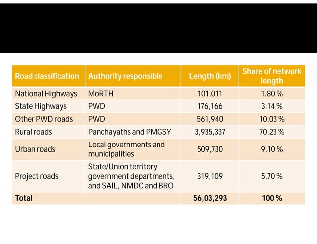 Indian Road Network Statistics | PPT