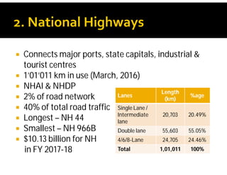 Indian Road Network Statistics | PPT
