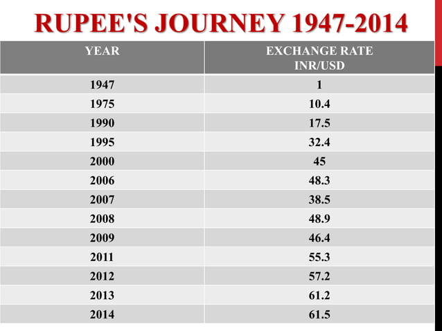 Indian rupees vs us dollar