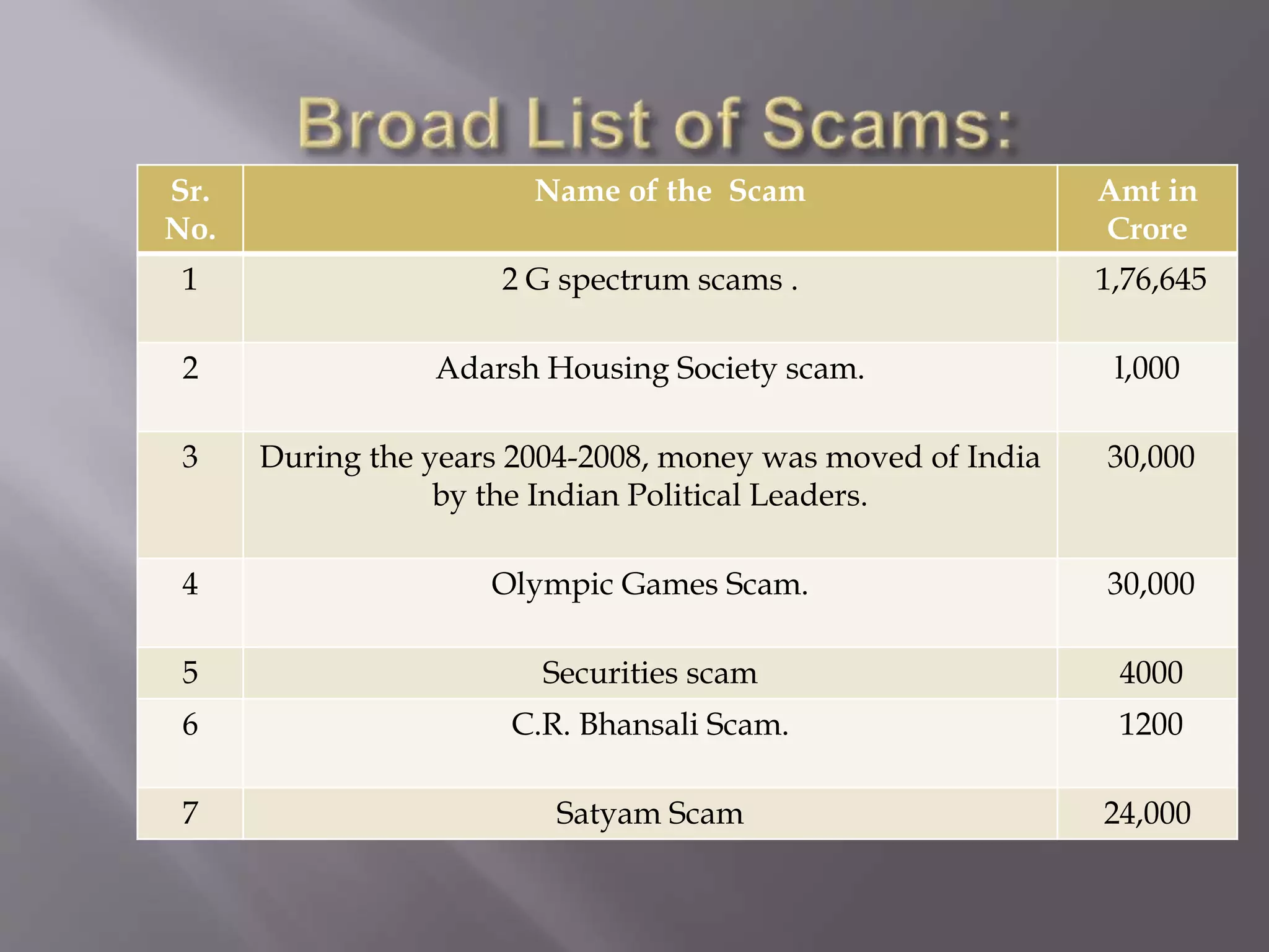 Indian scams | PPTX | Business Accounting & Finance | Business