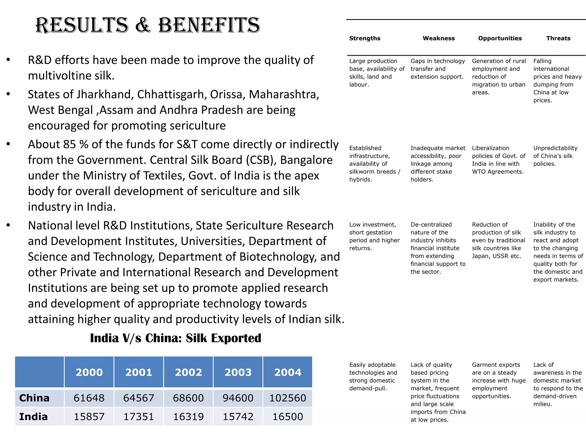 Indian sericulture development | PPTX