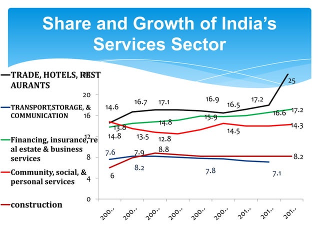 Indian service sector | PPTX