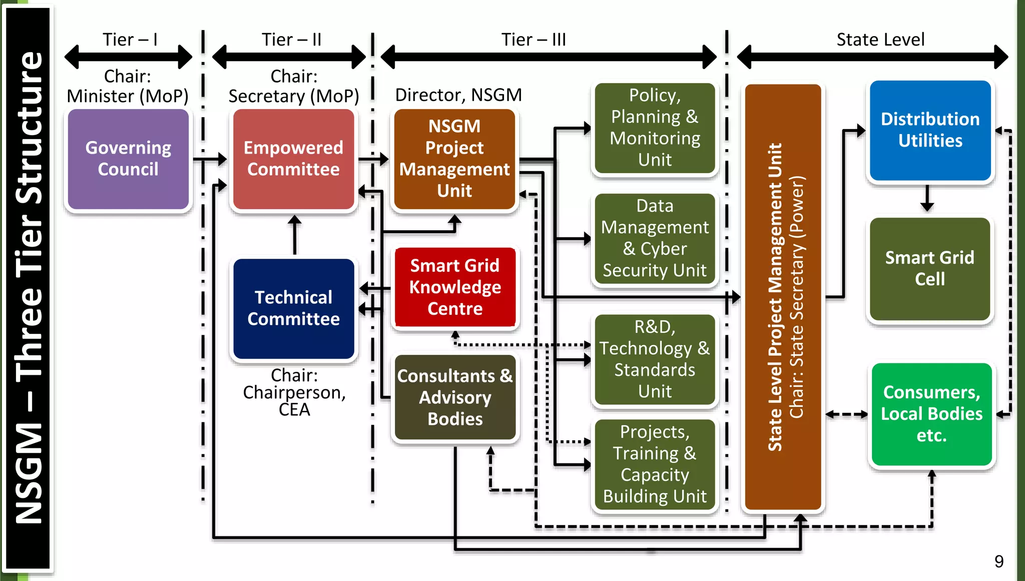Indian Smart Grid Journey - NSGM.pptx