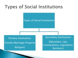 Indian Social Institutions; A Fundamental Idea | PPTX