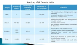 Indian software industry | PPTX
