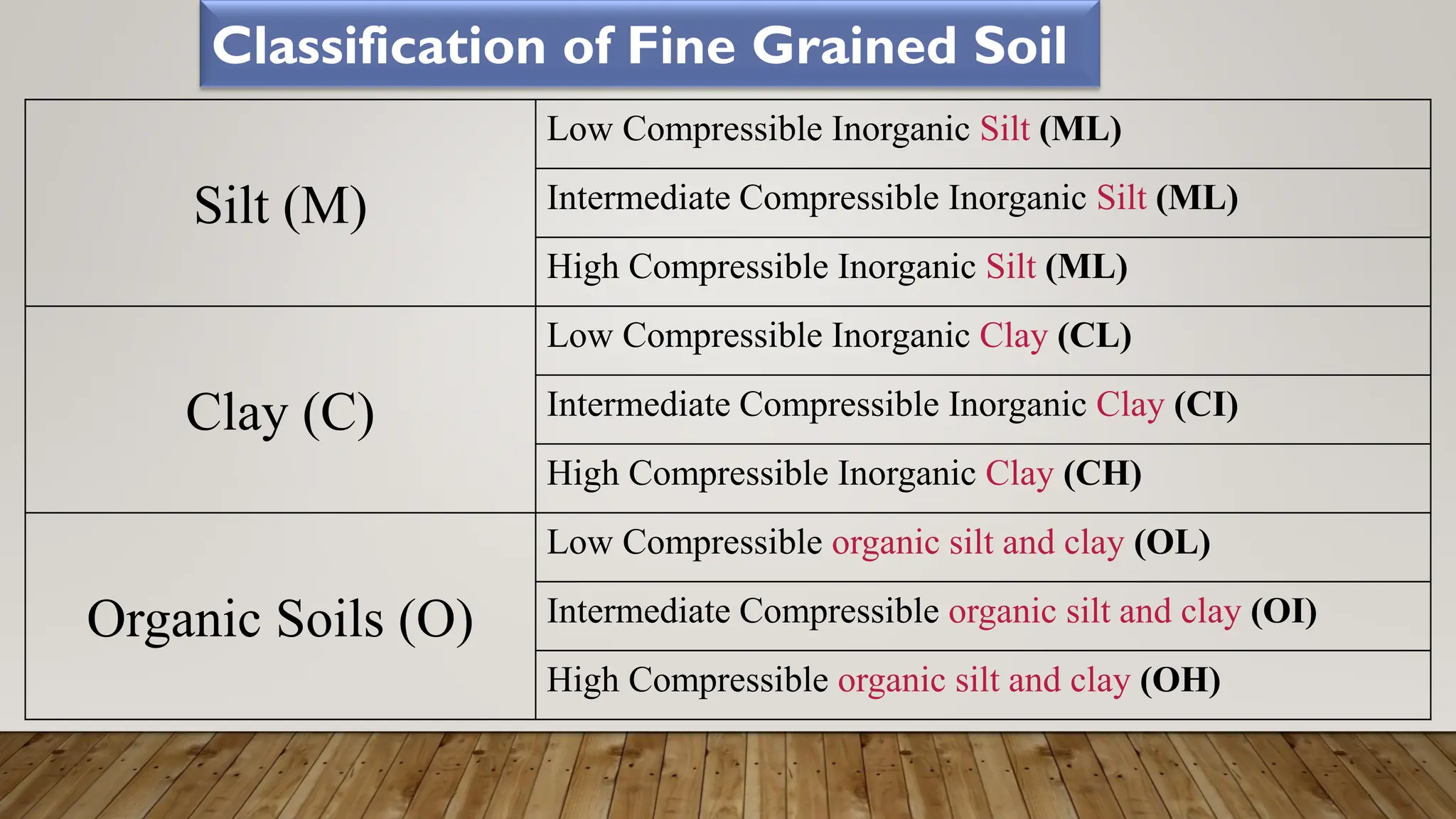 Indian Soil Classification System in Geotechnical Engineering | PDF