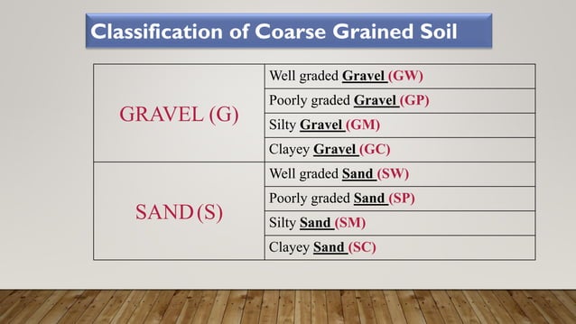 Indian Soil Classification System in Geotechnical Engineering | PPT