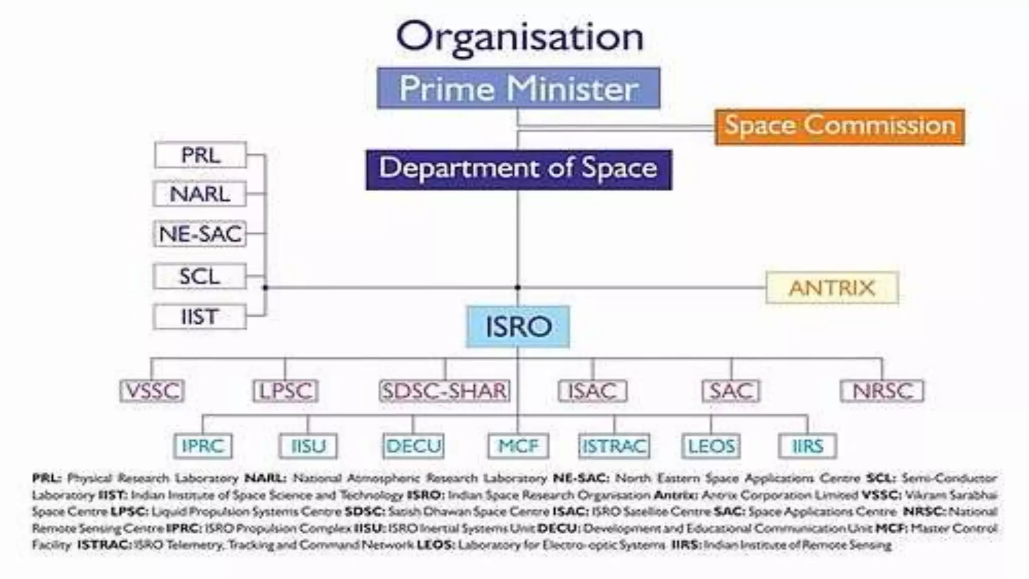 Indian space research organisation (ISRO) | PPTX