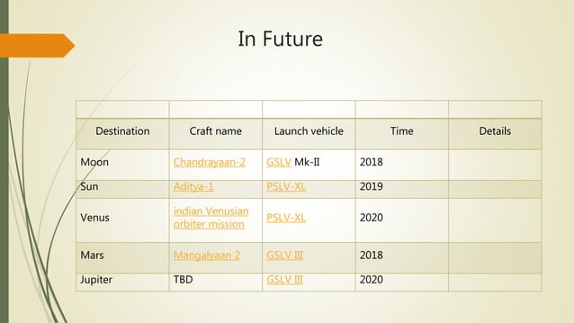 Indian space research organisation (ISRO) | PPTX
