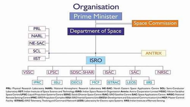 Indian space research organisation (ISRO) | PPTX