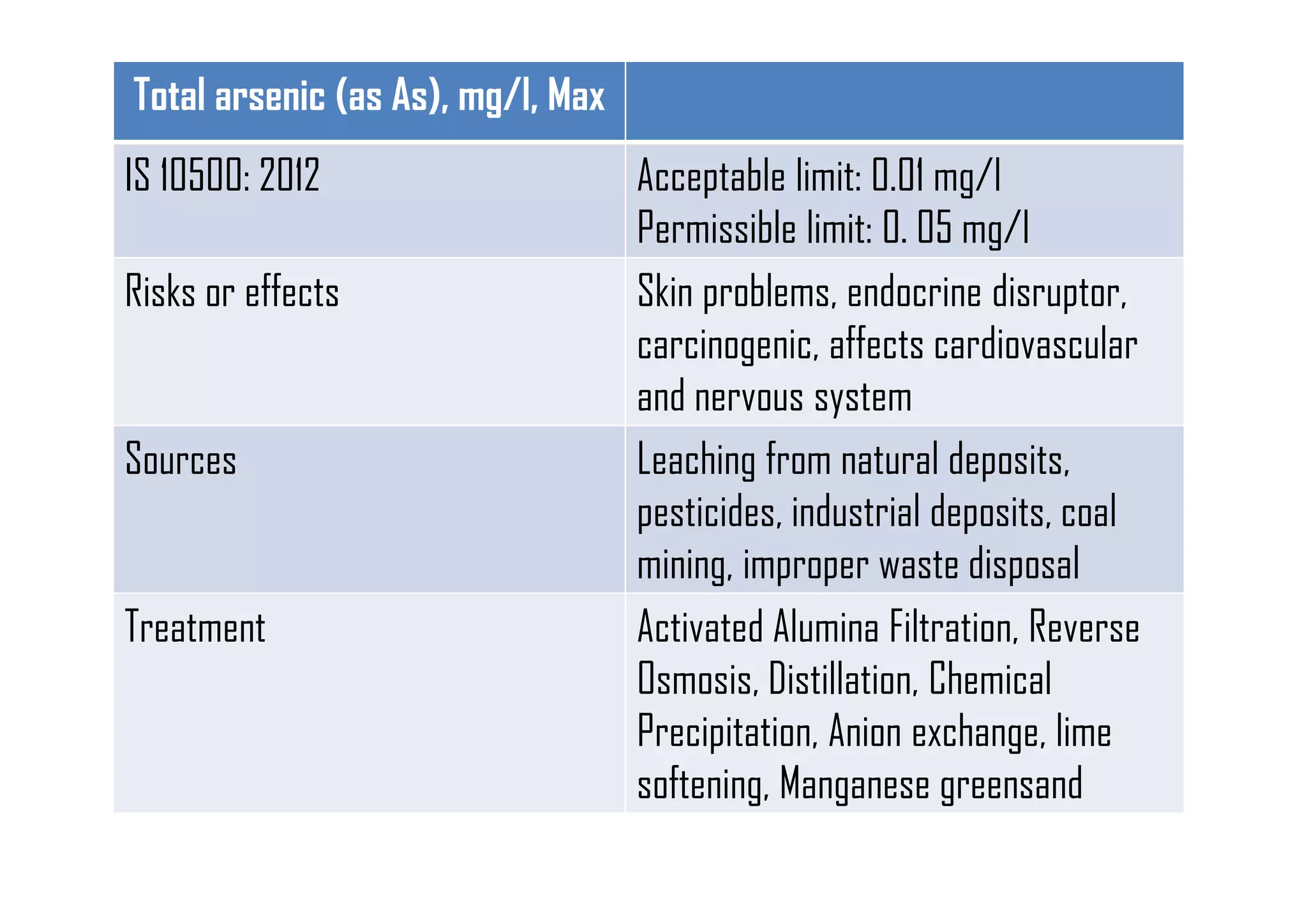 Indian standard for drinking water as per bis specifications (is 10500 ...