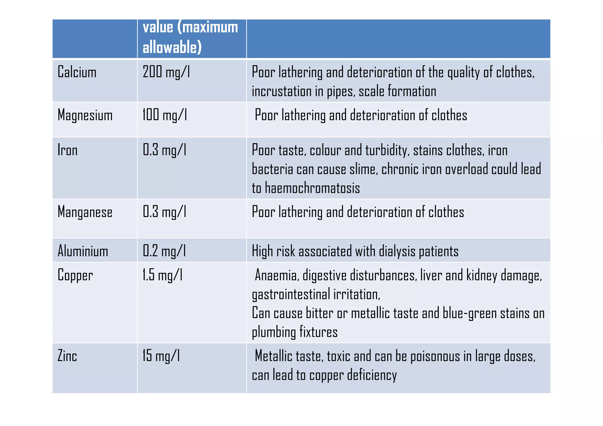 Indian standard for drinking water as per bis specifications (is 10500 ...