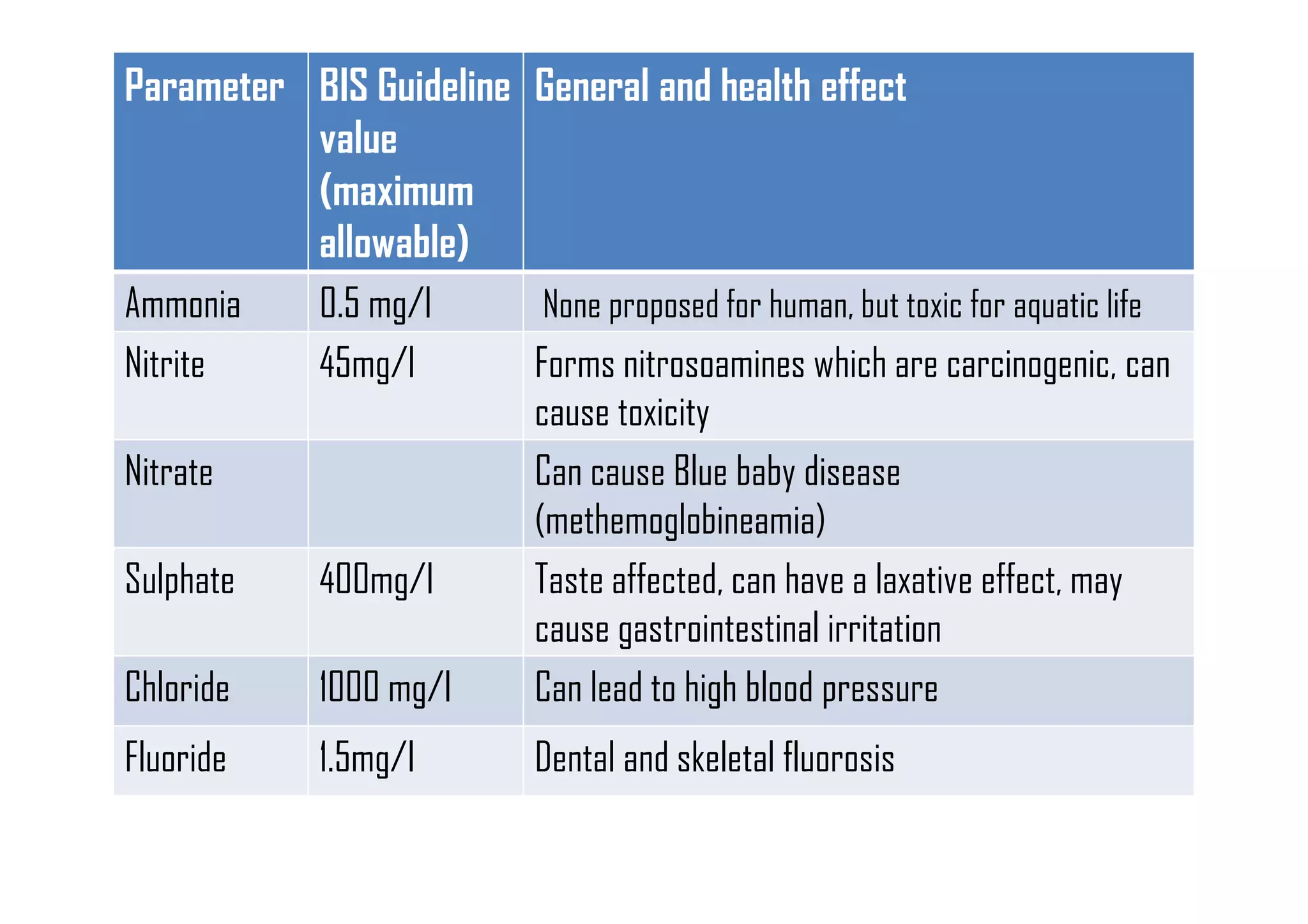 Indian standard for drinking water as per bis specifications (is 10500 ...