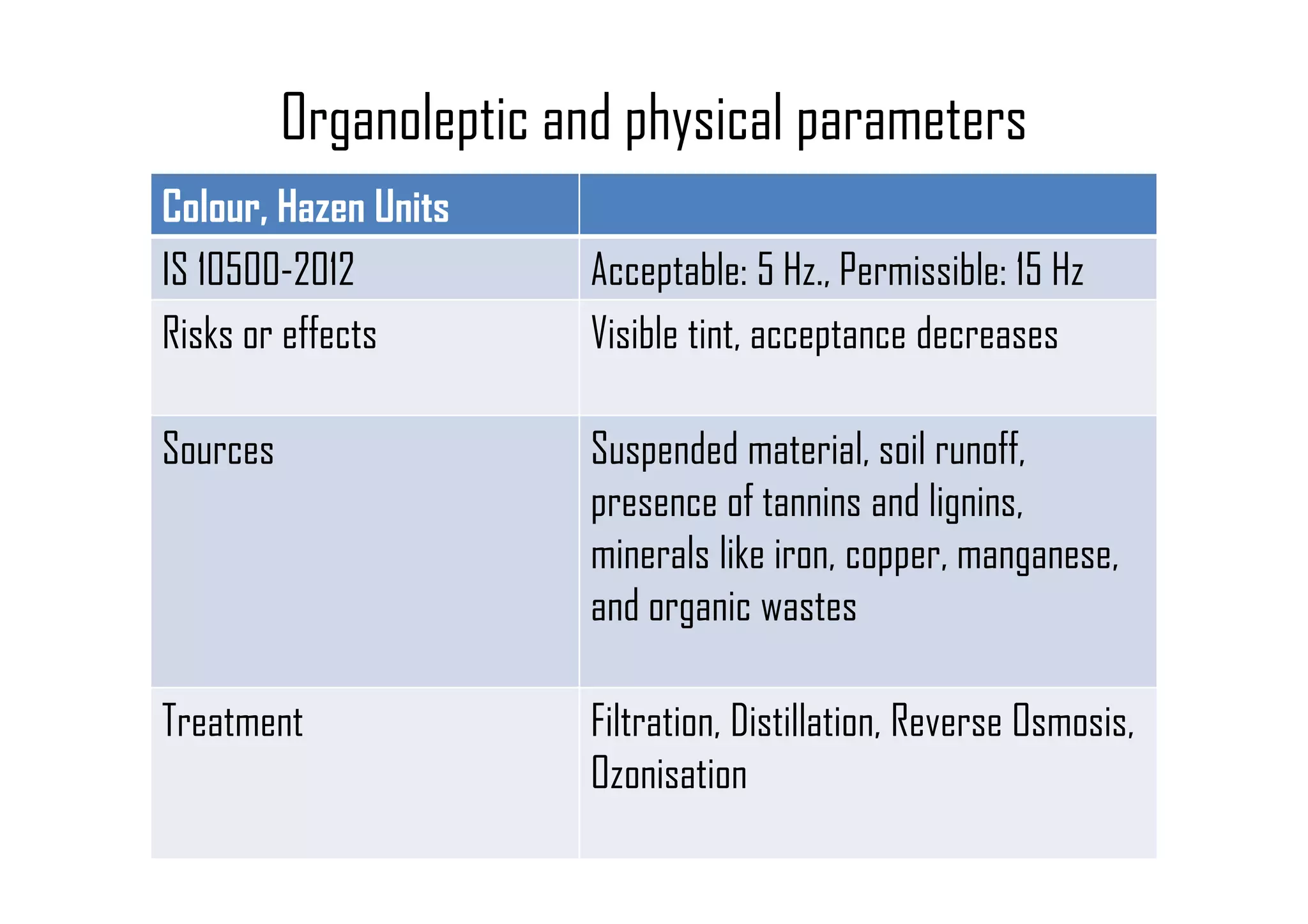 Indian standard for drinking water as per bis specifications (is 10500 ...