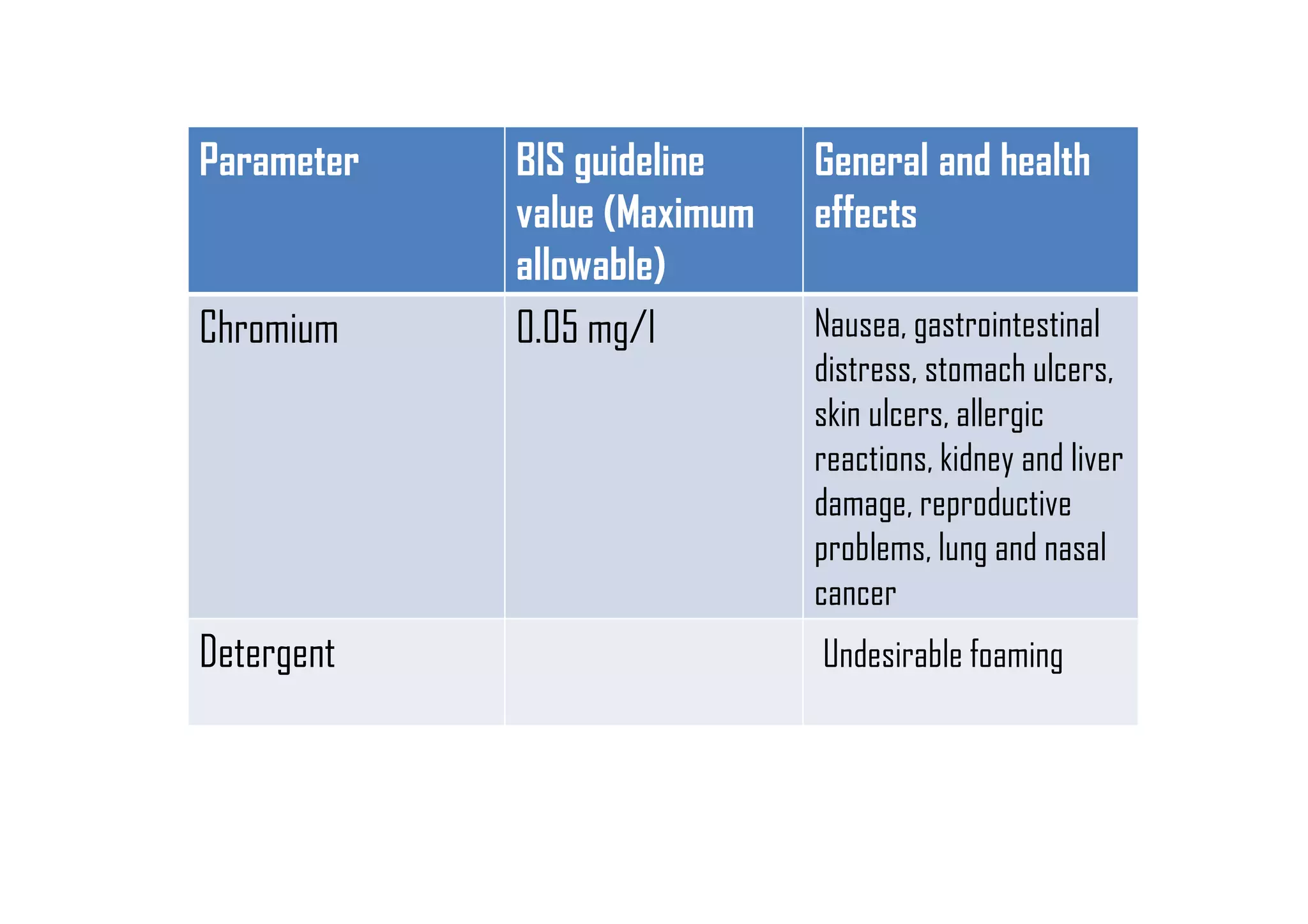 Indian standard for drinking water as per bis specifications (is 10500 ...