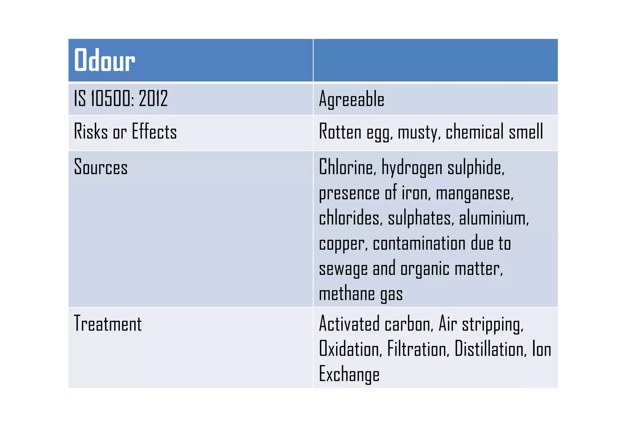 Indian standard for drinking water as per bis specifications (is 10500 ...