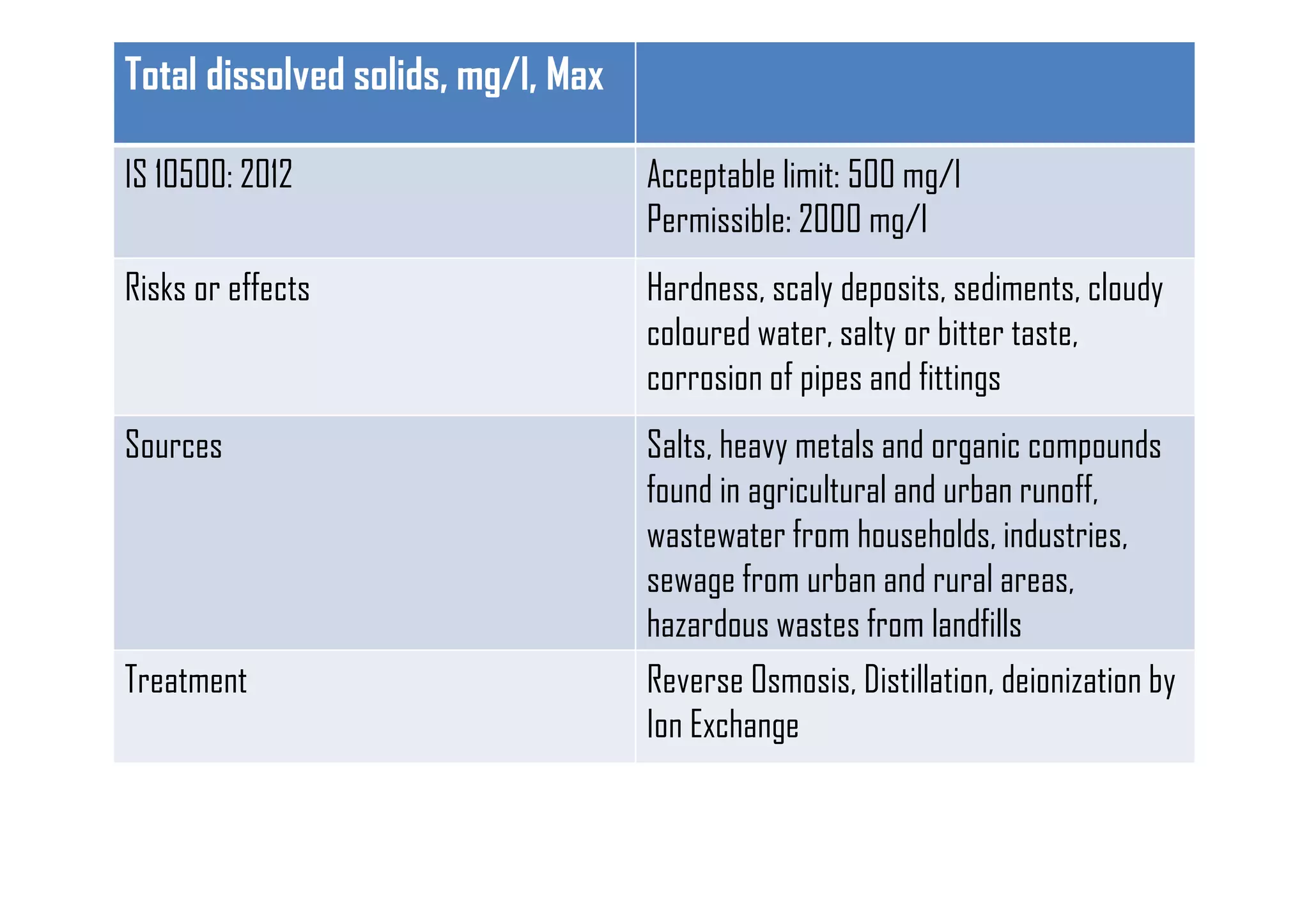 Indian standard for drinking water as per bis specifications (is 10500 ...