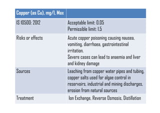 Indian standard for drinking water as per bis specifications (is 10500 ...