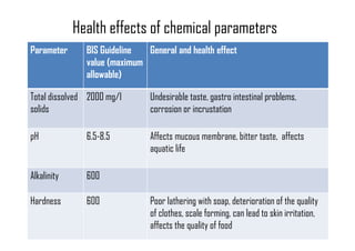 Indian standard for drinking water as per bis specifications (is 10500 ...