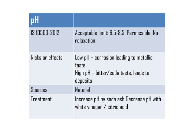 Indian standard for drinking water as per bis specifications (is 10500 ...