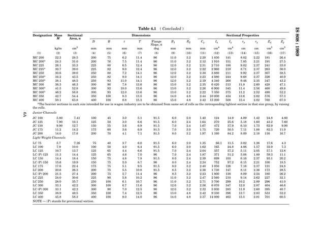 Indian standard: IS808 DIMENSIONS FOR HOT ROLLED STEEL | PDF