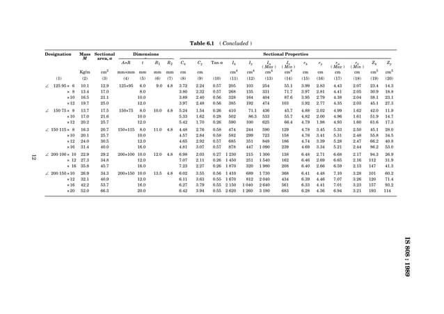 Indian standard: IS808 DIMENSIONS FOR HOT ROLLED STEEL | PDF