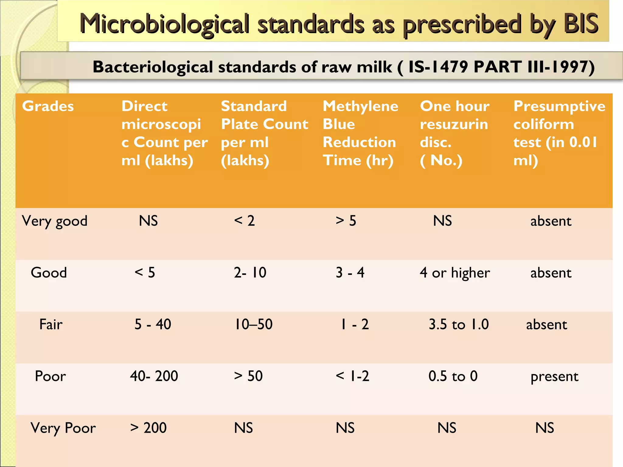 Indian standards regulations of food safety | PPT
