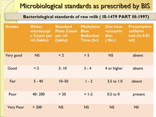 Indian standards regulations of food safety | PPT